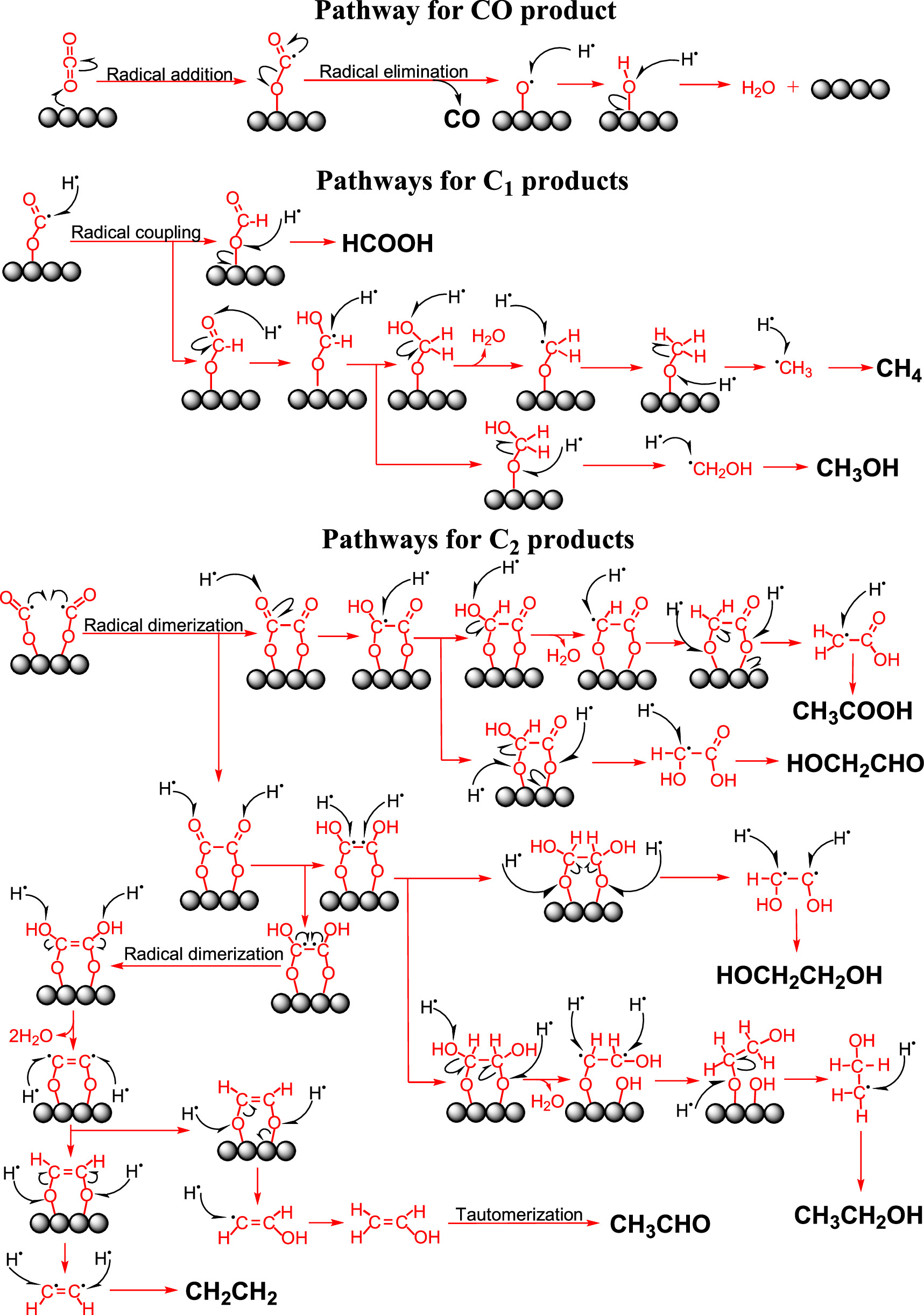 New Insight into the Electrochemical CO2 Reduction Reaction: Radical ...