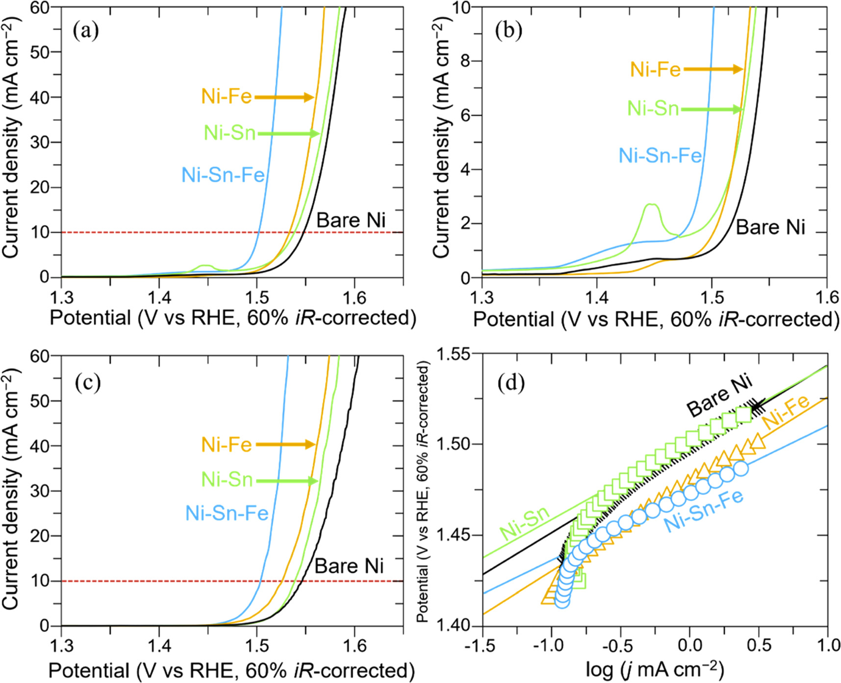 Long-Term Stability of Ni–Sn–Fe-Based Coatings Prepared by Electrodeposition for the Oxygen ...