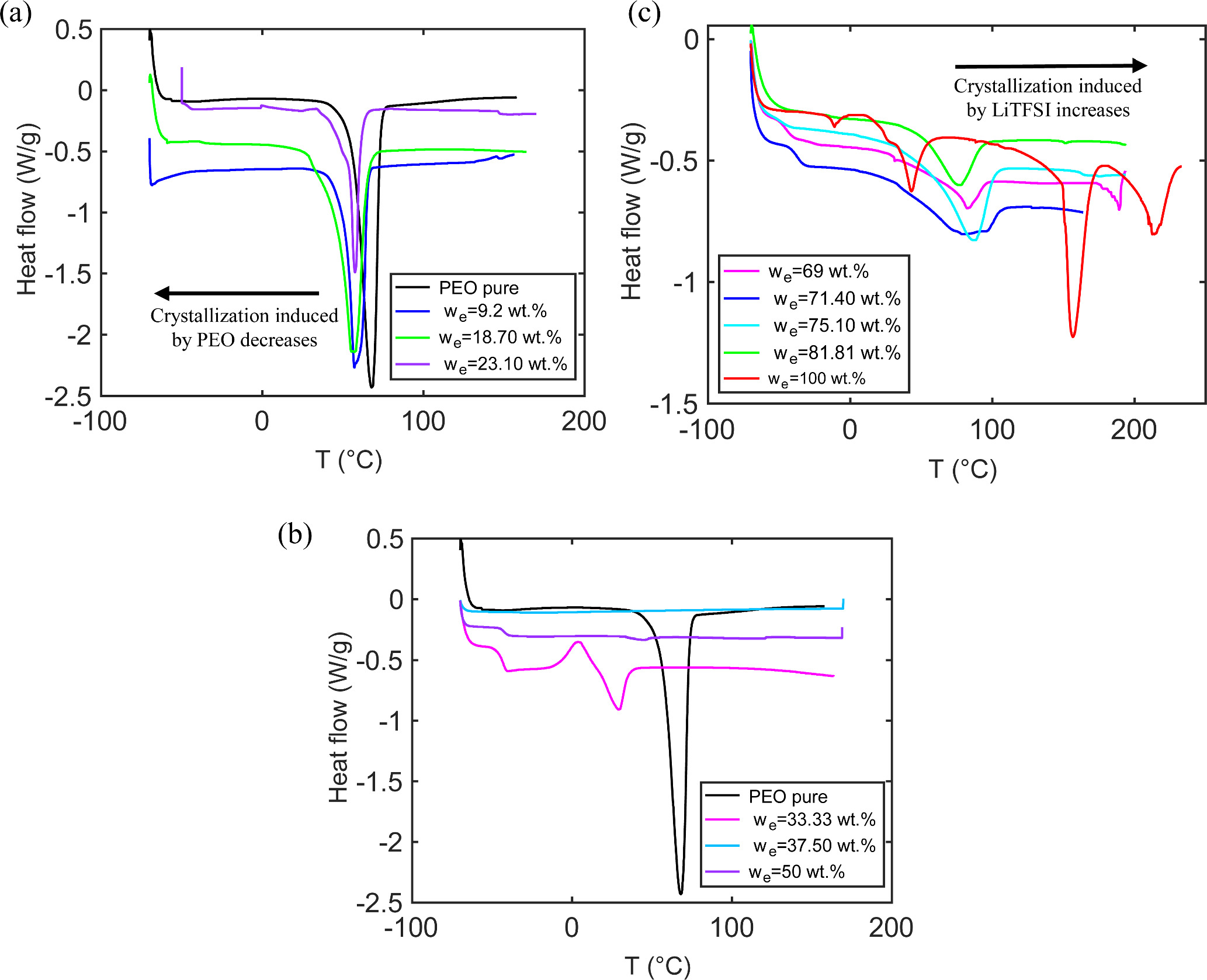 Investigating the Physical State of Polymer Electrolyte: Influence of ...