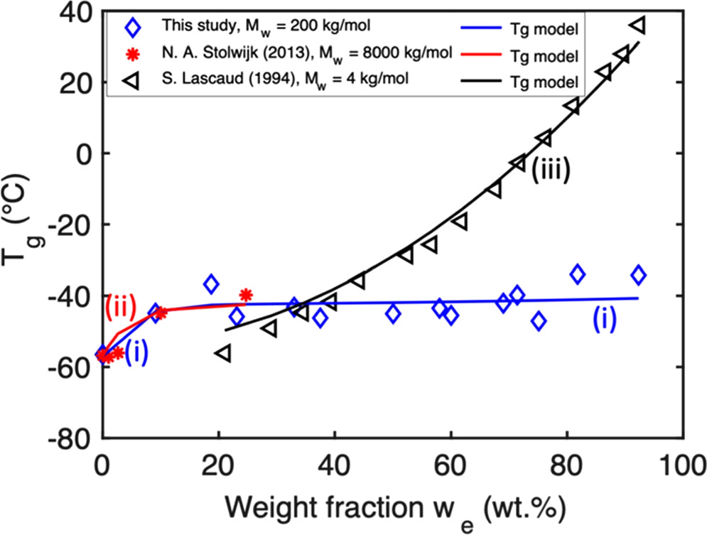 Investigating the Physical State of Polymer Electrolyte: Influence of ...