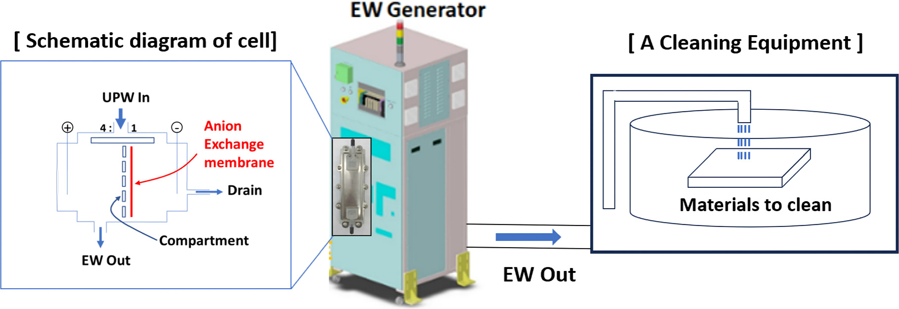 Evaluation of Anode Water Electrolyzed with Anion Exchange Membrane for ...