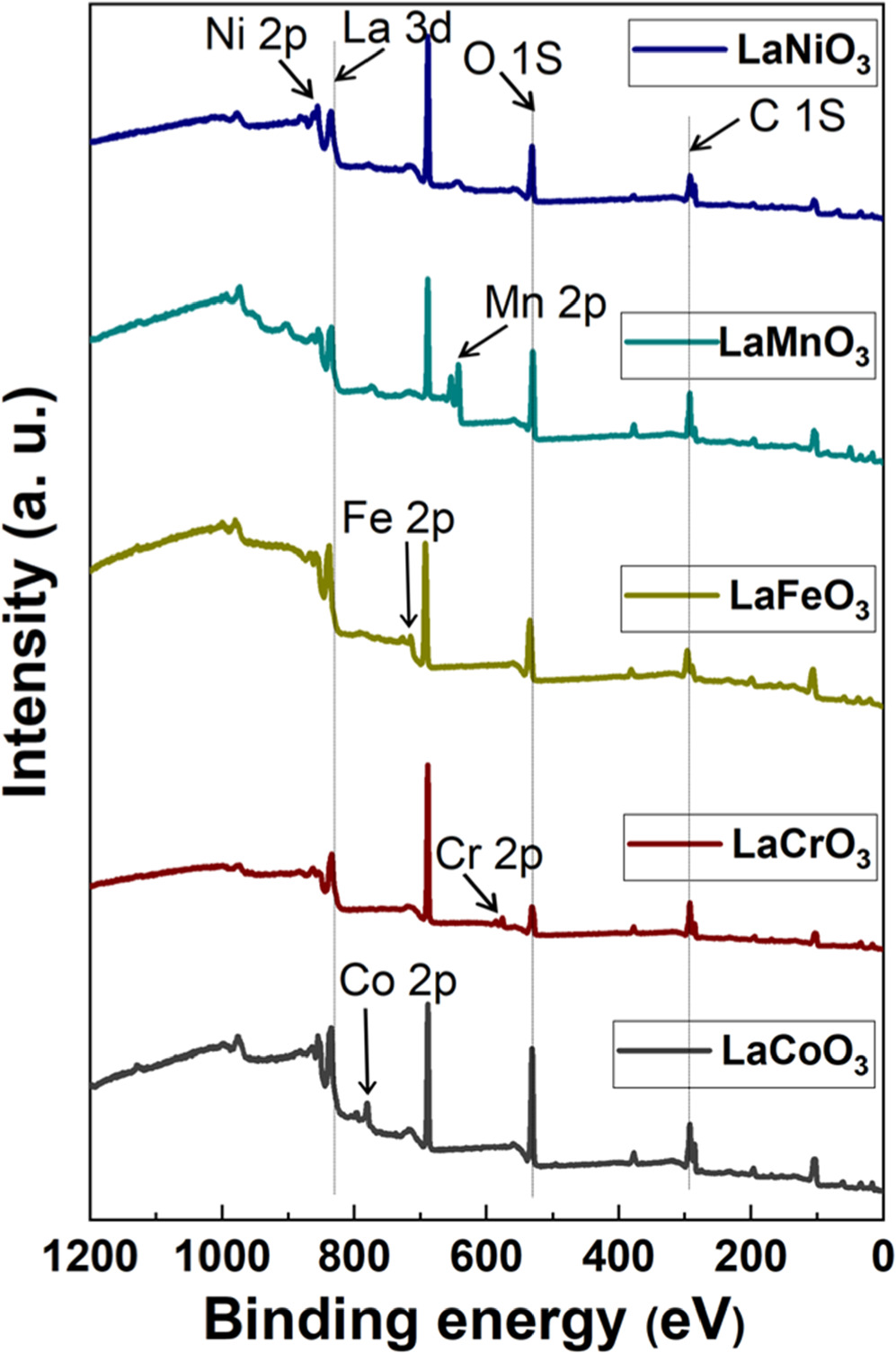 La-based Transition Metal Oxide Perovskites as Electrocatalysts for ...