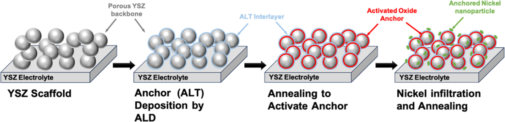 Stabilization of Ni-YSZ Anodes in Solid Oxide Fuel Cells using an ALD ...