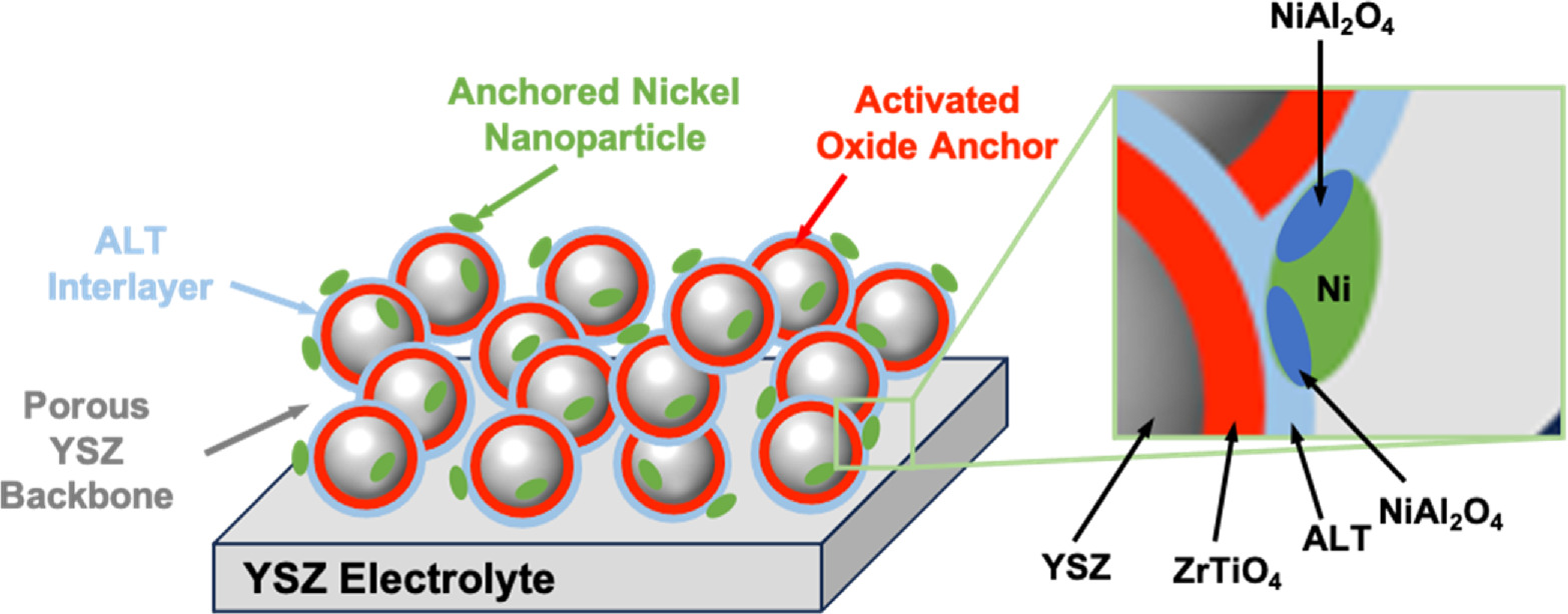 Stabilization of Ni-YSZ Anodes in Solid Oxide Fuel Cells using an ALD ...