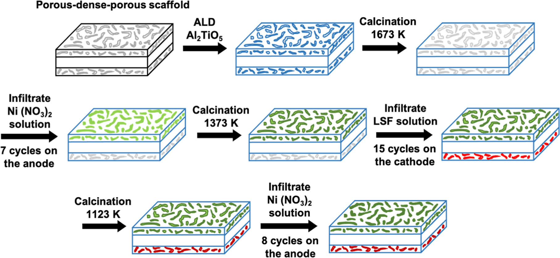 Stabilization of Ni-YSZ Anodes in Solid Oxide Fuel Cells using an ALD ...