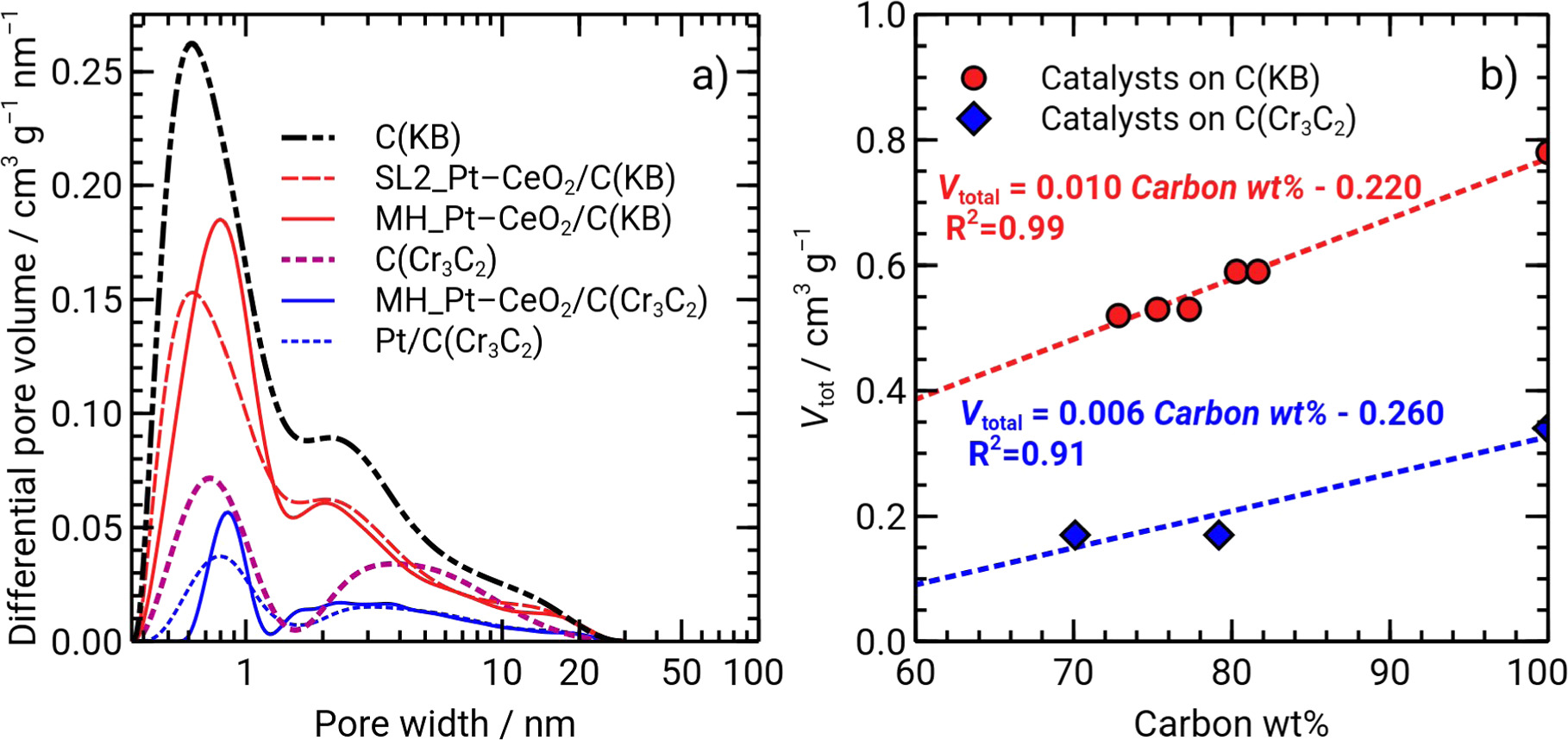 Influence of Chromium Carbide-Derived Carbon Support and Ceria ...