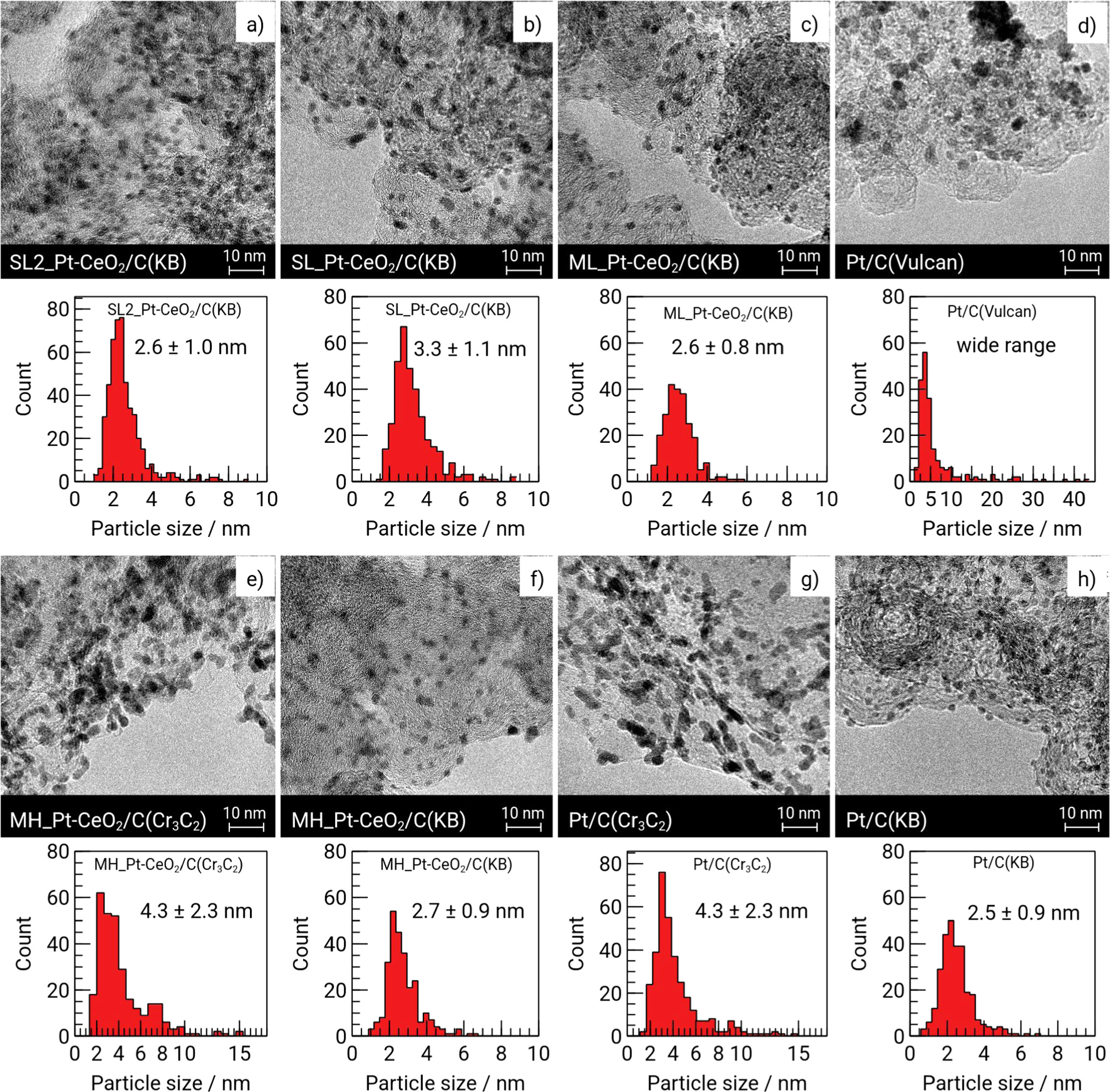 Influence of Chromium Carbide-Derived Carbon Support and Ceria ...