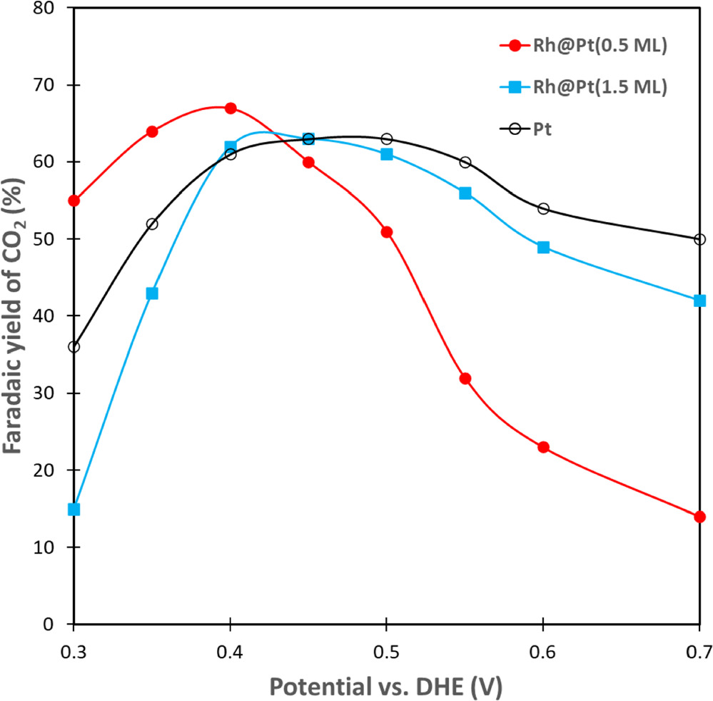 Electrochemical Oxidation of Ethanol and Methanol at Rh@Pt Catalysts at ...
