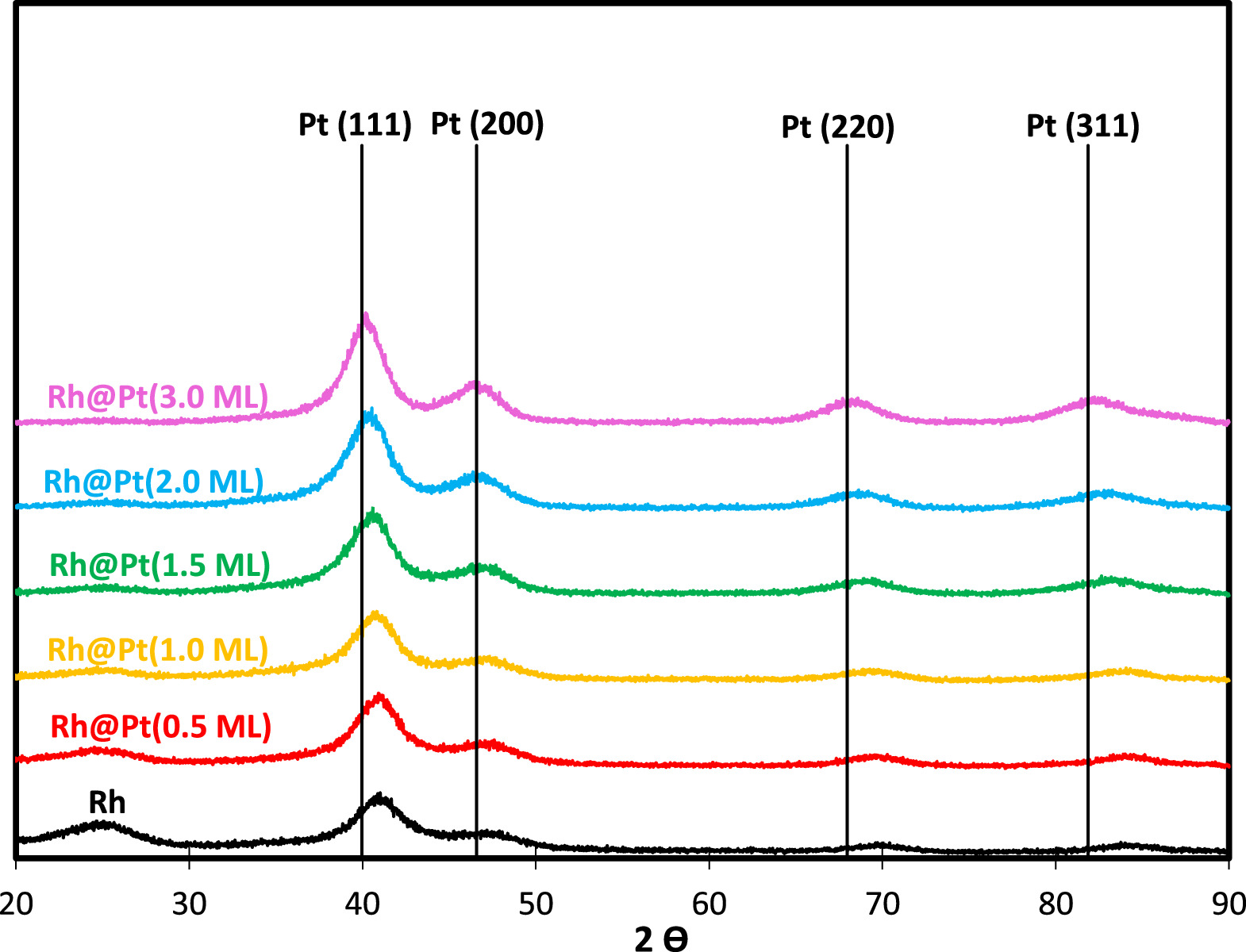 Electrochemical Oxidation of Ethanol and Methanol at Rh@Pt Catalysts at ...