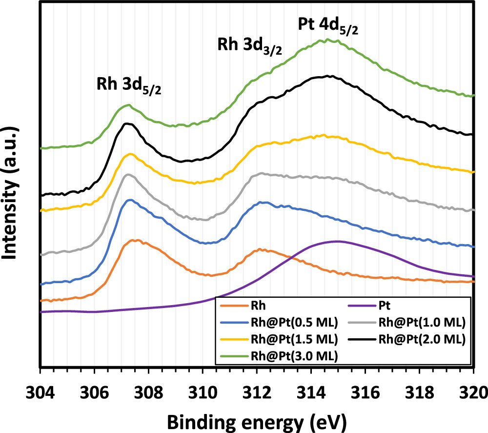 Electrochemical Oxidation of Ethanol and Methanol at Rh@Pt Catalysts at ...