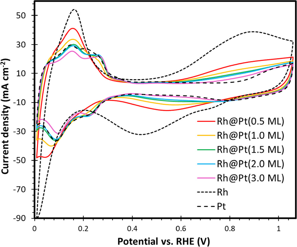 Electrochemical Oxidation of Ethanol and Methanol at Rh@Pt Catalysts at ...