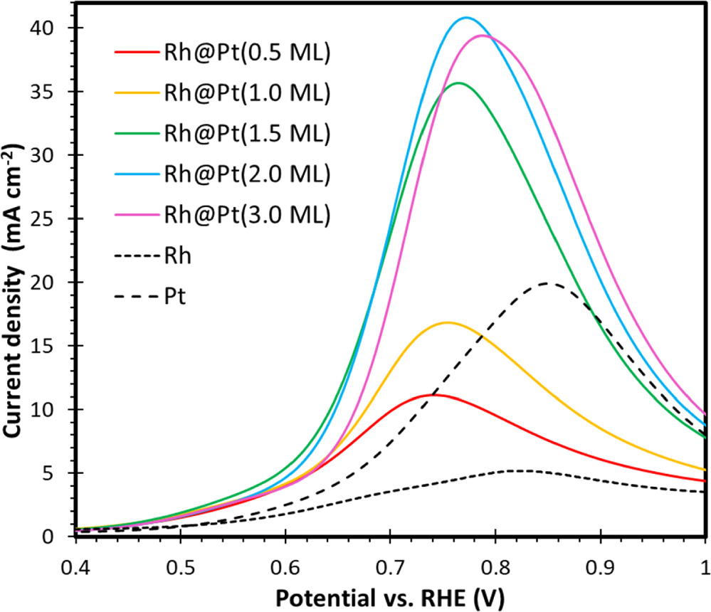 Electrochemical Oxidation of Ethanol and Methanol at Rh@Pt Catalysts at ...