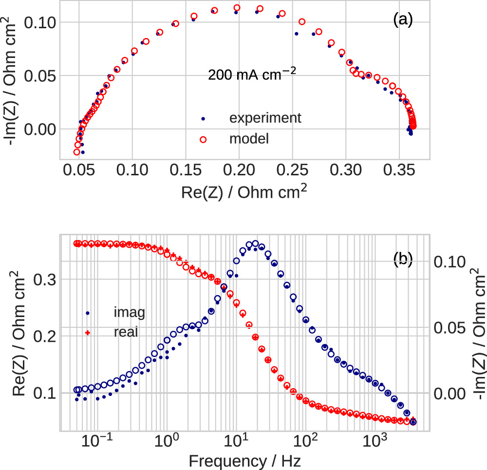 A Fast Matrix Solver for Linear Boundary-Value Problem in the PEM Fuel ...