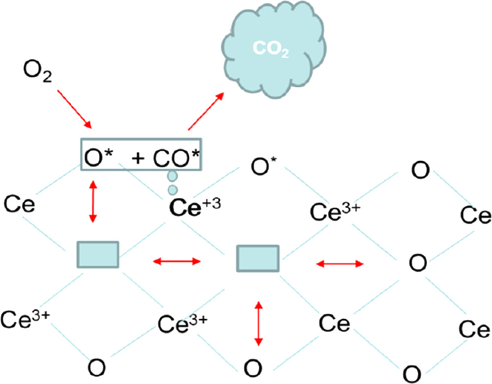 Platinum and CeO2−x Occlusion Electrodeposition at Unsupported Vulcan ...