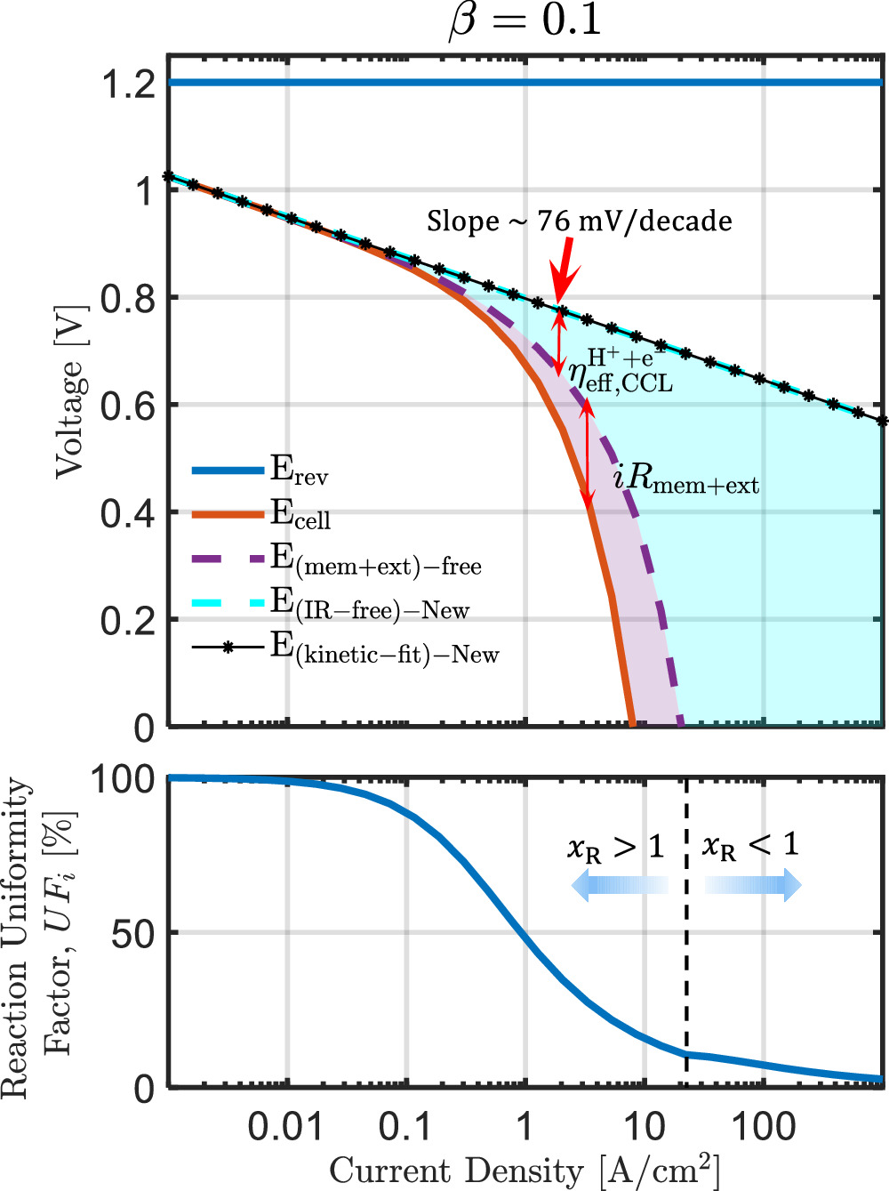 Semi-Analytical Methodology to Correct Polarization Curve to Measure ...