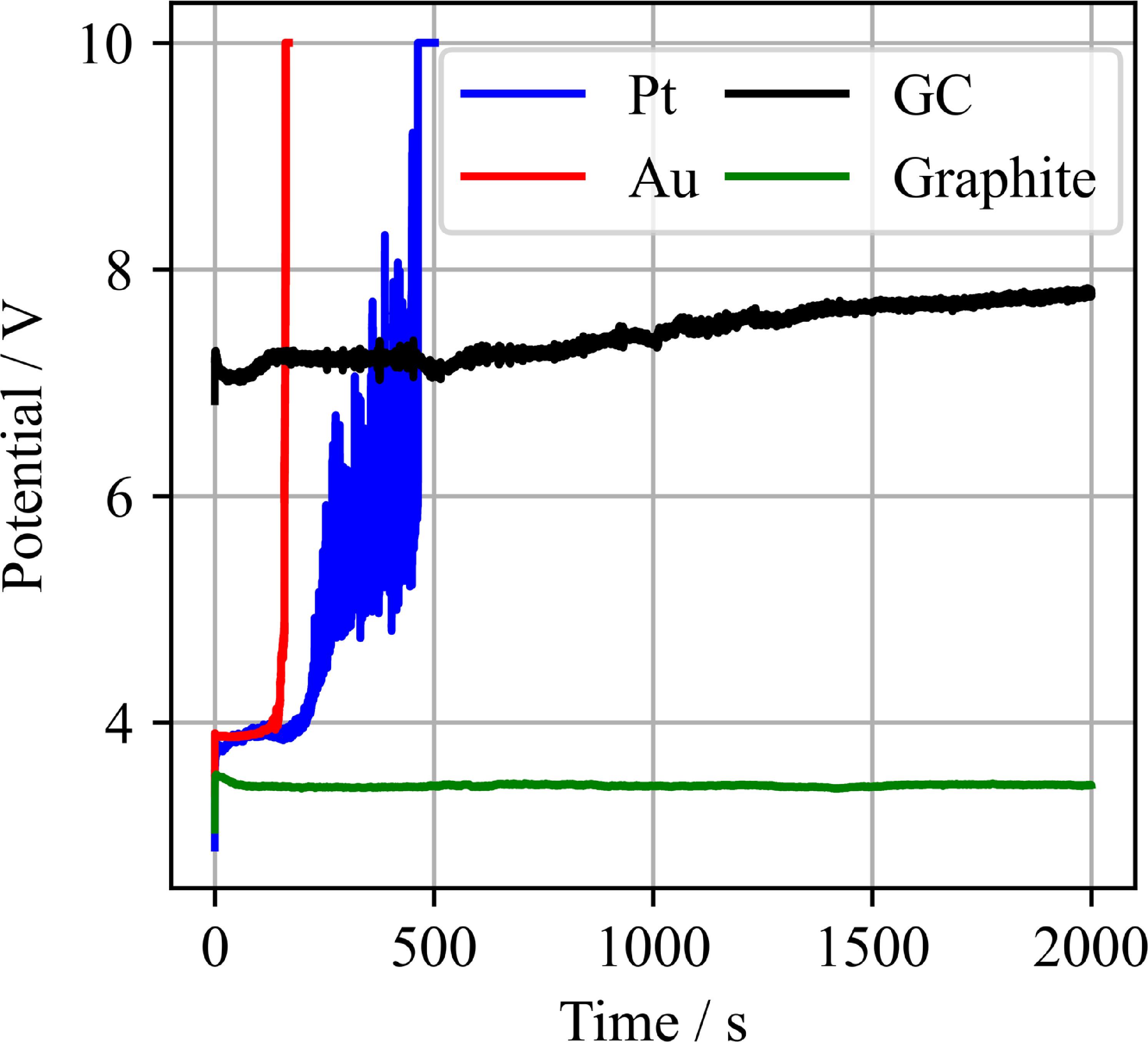 Evaluating Platinum, Gold, Glassy Carbon, and Graphite Anodes for ...