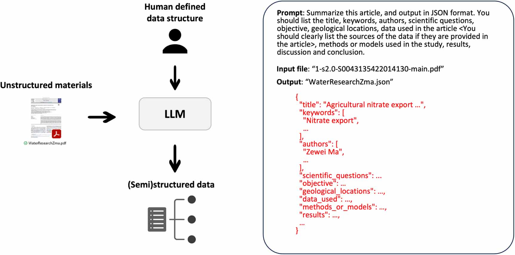 Embracing large language model (LLM) technologies in hydrology research ...