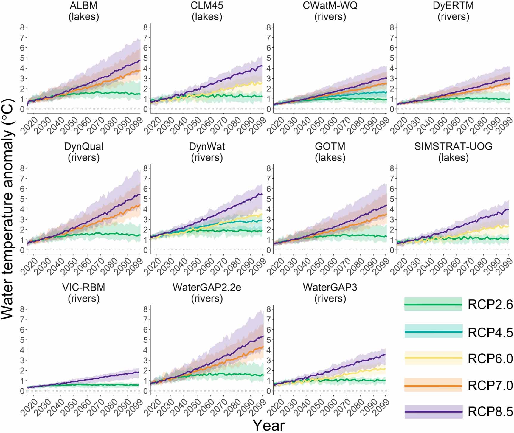 A multi-model assessment of global freshwater temperature and ...