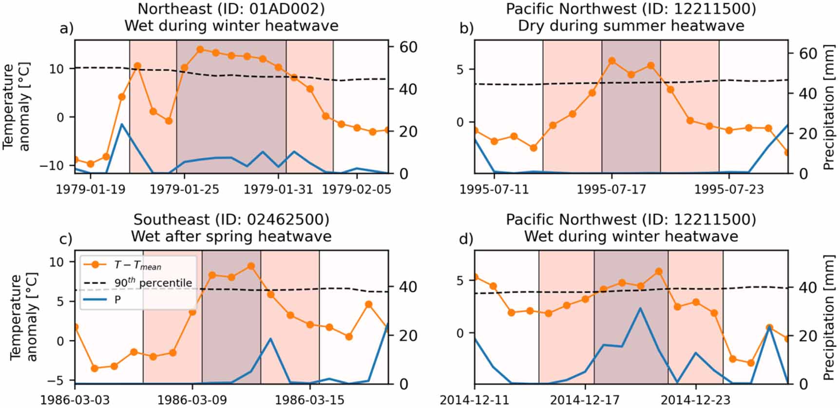 On the mean precipitation characteristics of North American heatwaves ...