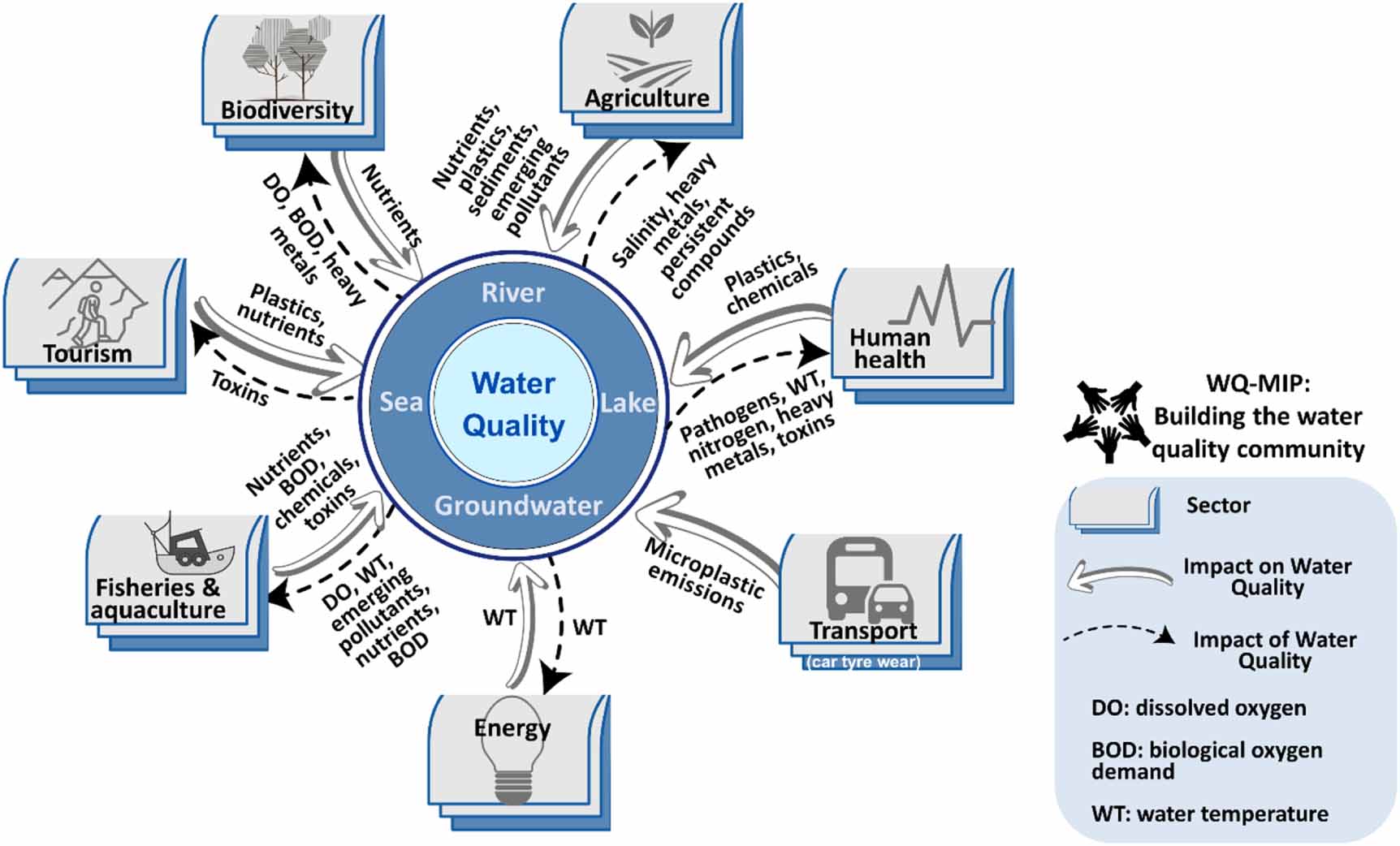 Advancing water quality model intercomparisons under global change ...