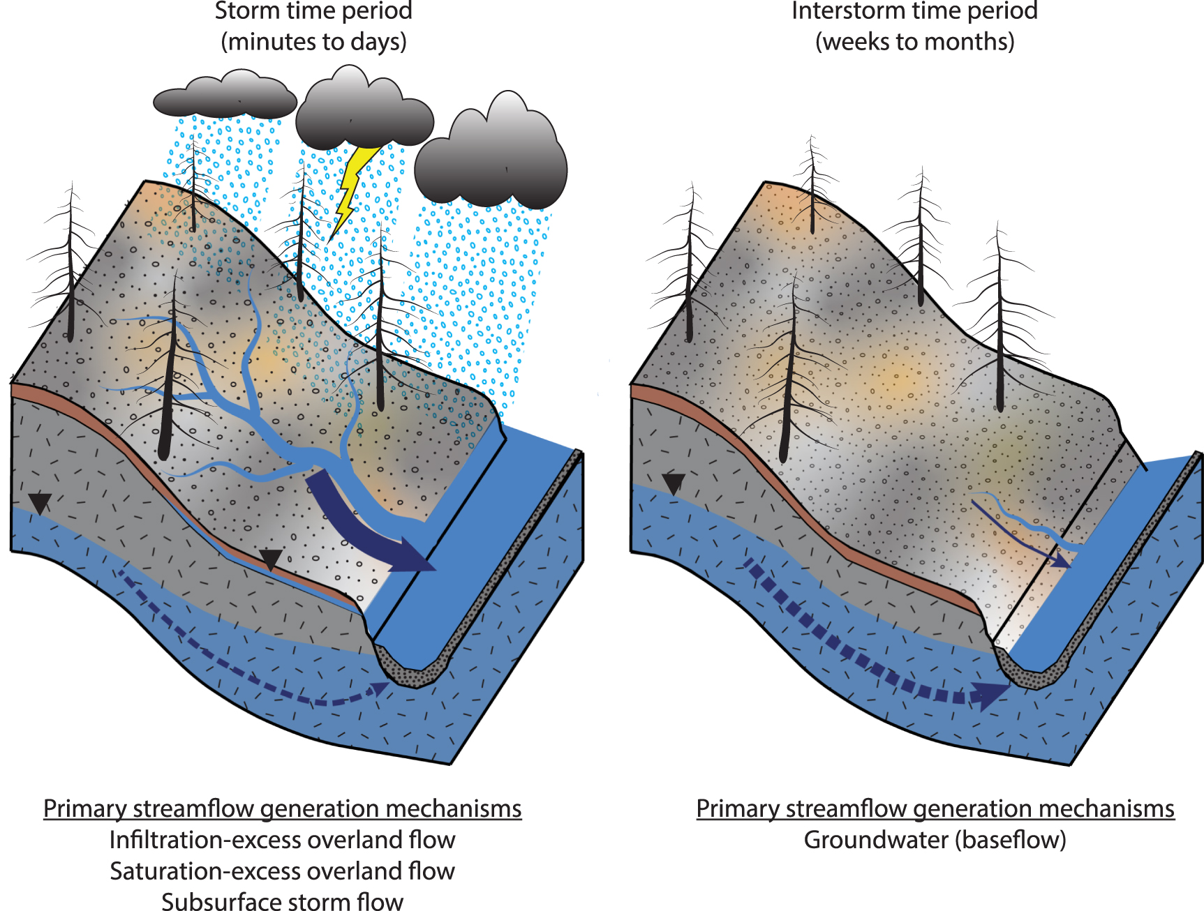 A review and synthesis of post-wildfire shifts in hydrologic processes ...
