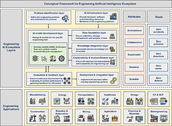 Engineering artificial intelligence: framework, challenges, and future direction - IOPscience