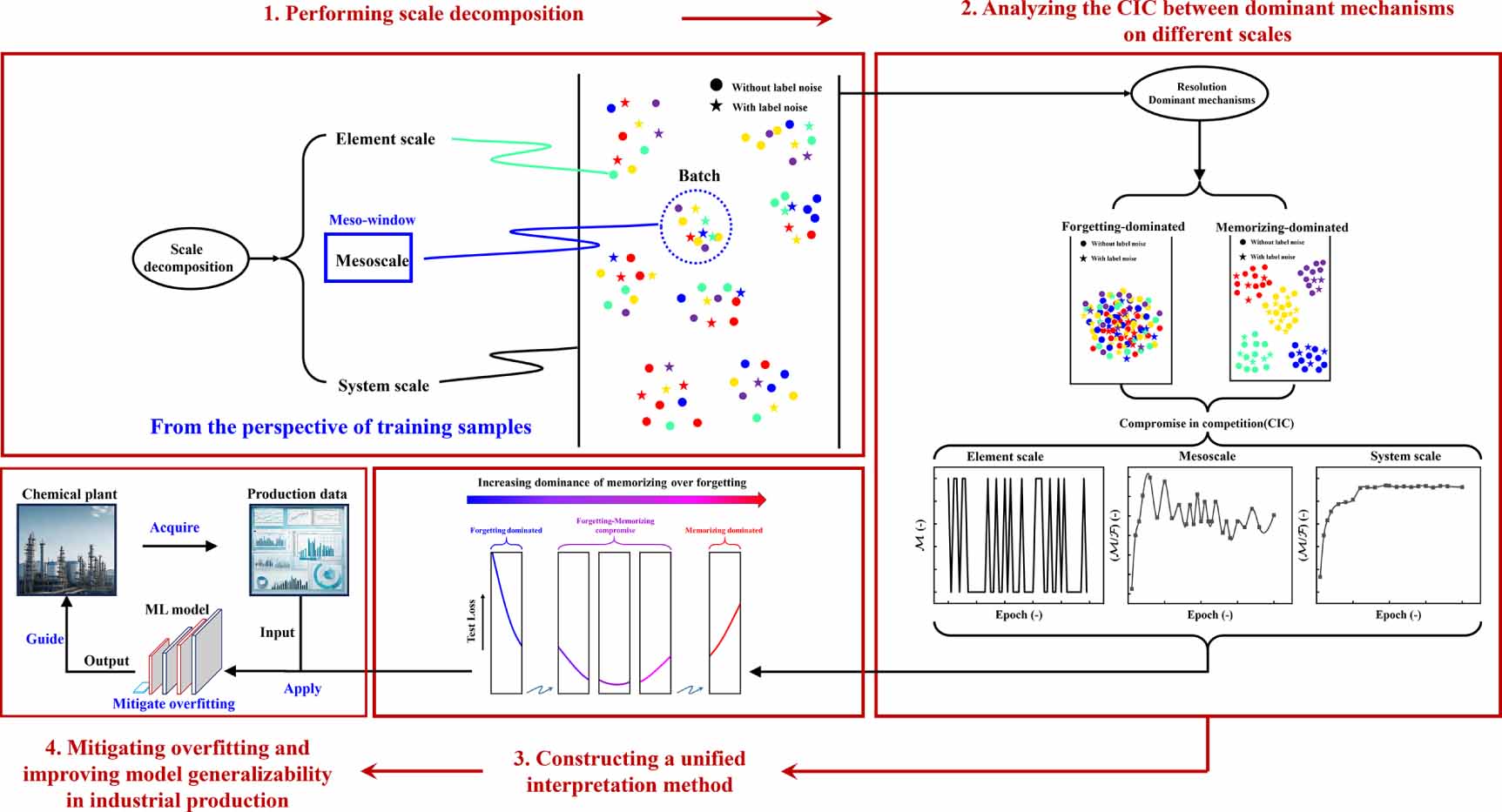 Exploring model generalizability from a novel perspective - IOPscience