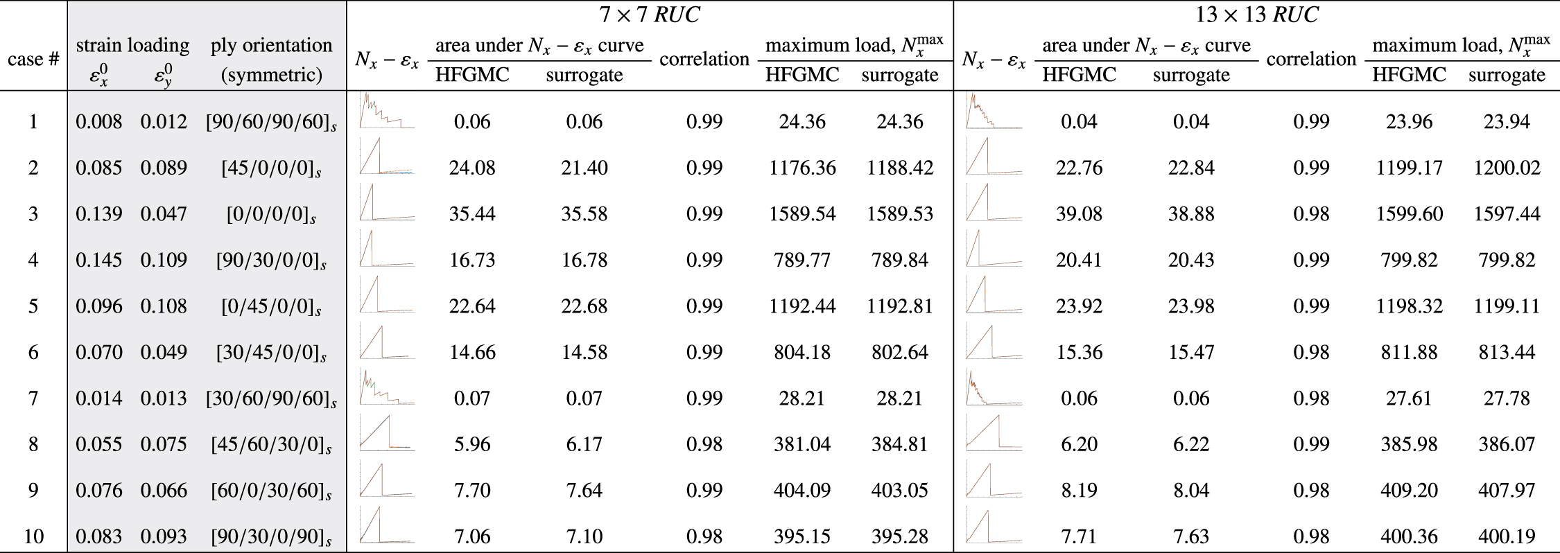 Efficient two-stage sequential machine learning model for progressive ...