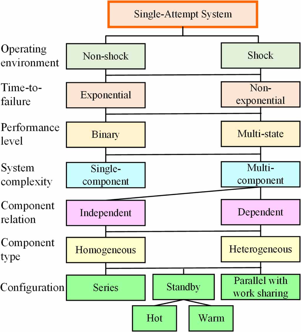 Mission abort policies in reliability engineering: a review - IOPscience