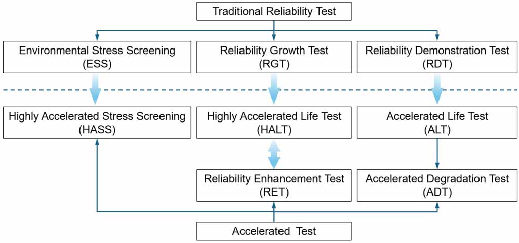A review of modelling and data analysis methods for accelerated test ...