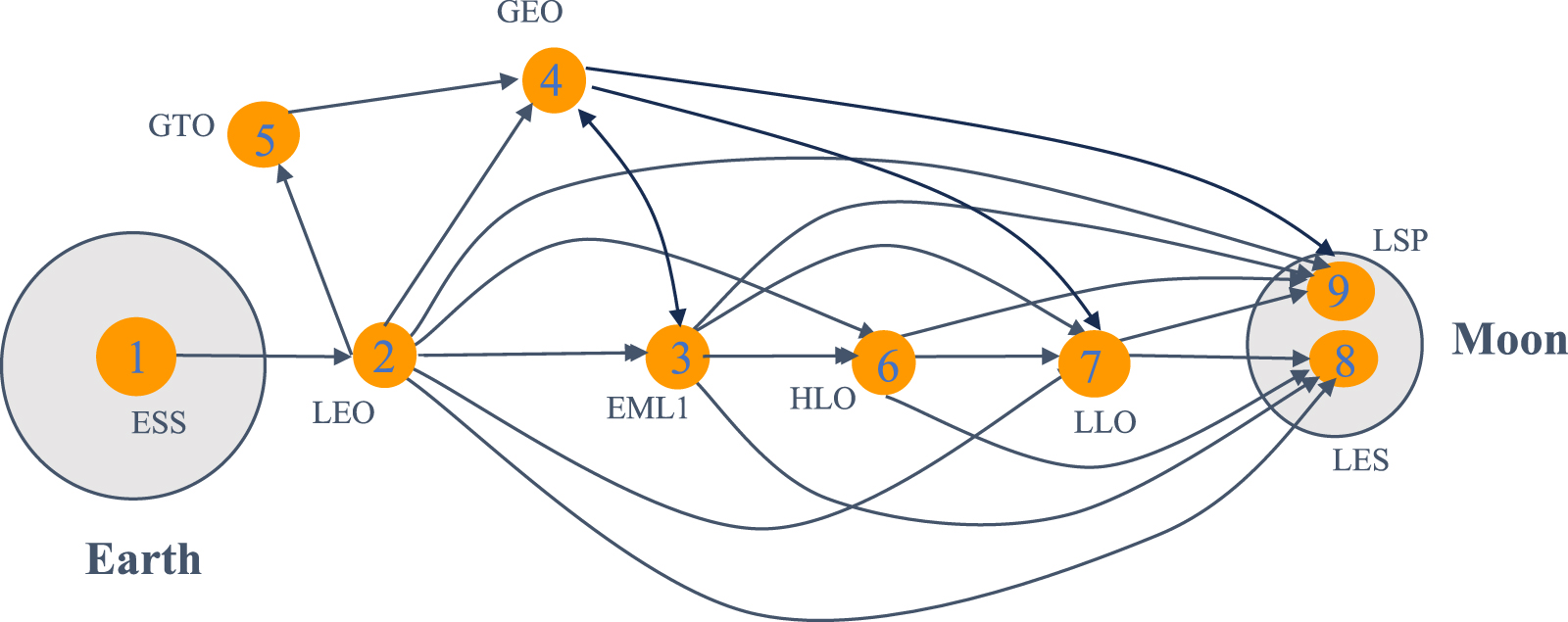 Co-allocation of reliability-redundancy, spare parts and spacecraft ...