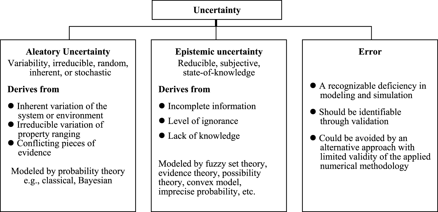 Theory and application of possibility and evidence in reliability ...