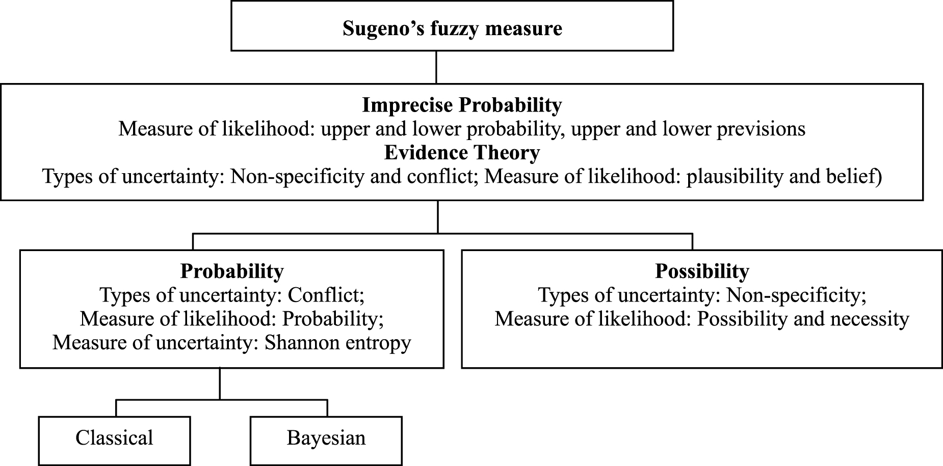 Theory and application of possibility and evidence in reliability ...
