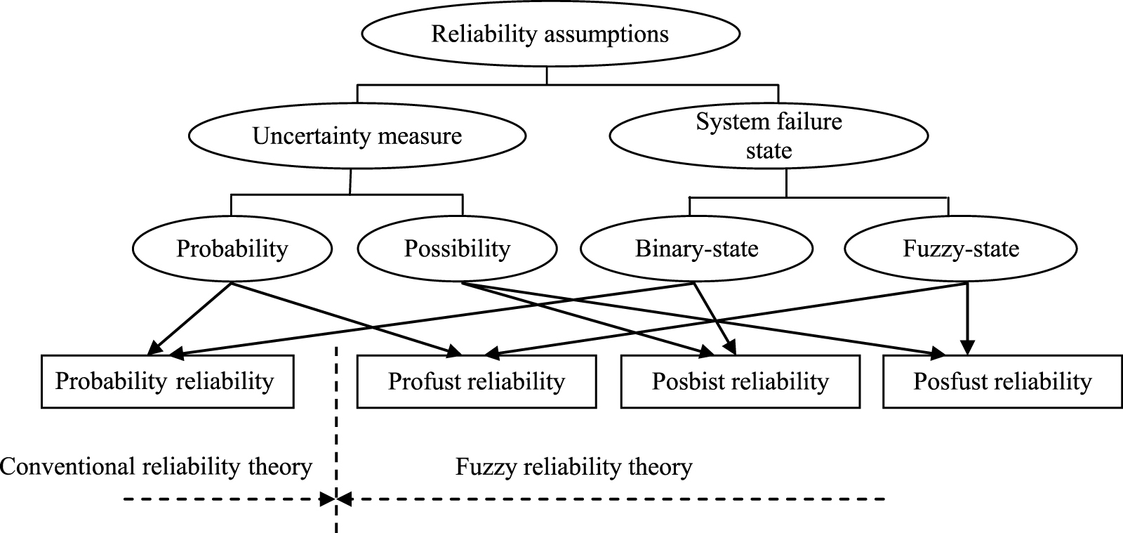 Theory and application of possibility and evidence in reliability analysis and design ...