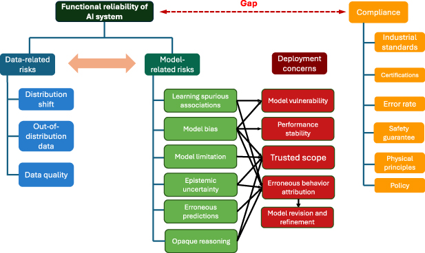 Reliability engineering, risk management, and trustworthiness assurance ...