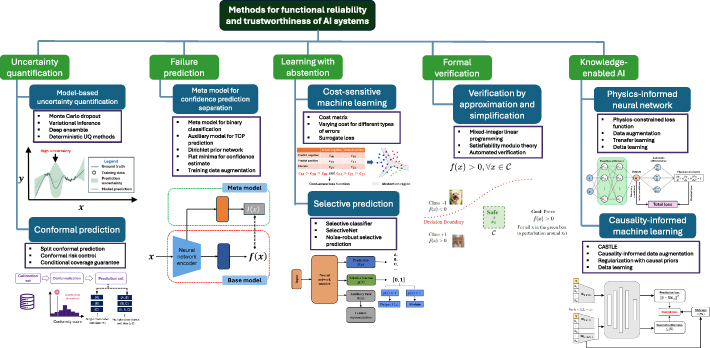 Reliability engineering, risk management, and trustworthiness assurance ...