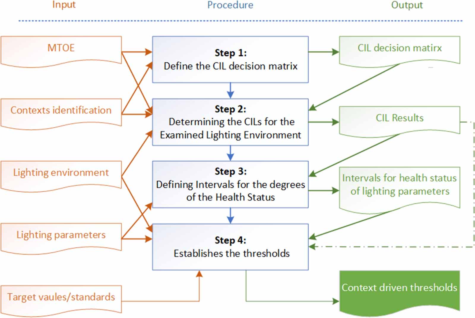 A context-driven reliability framework for lighting systems in public ...