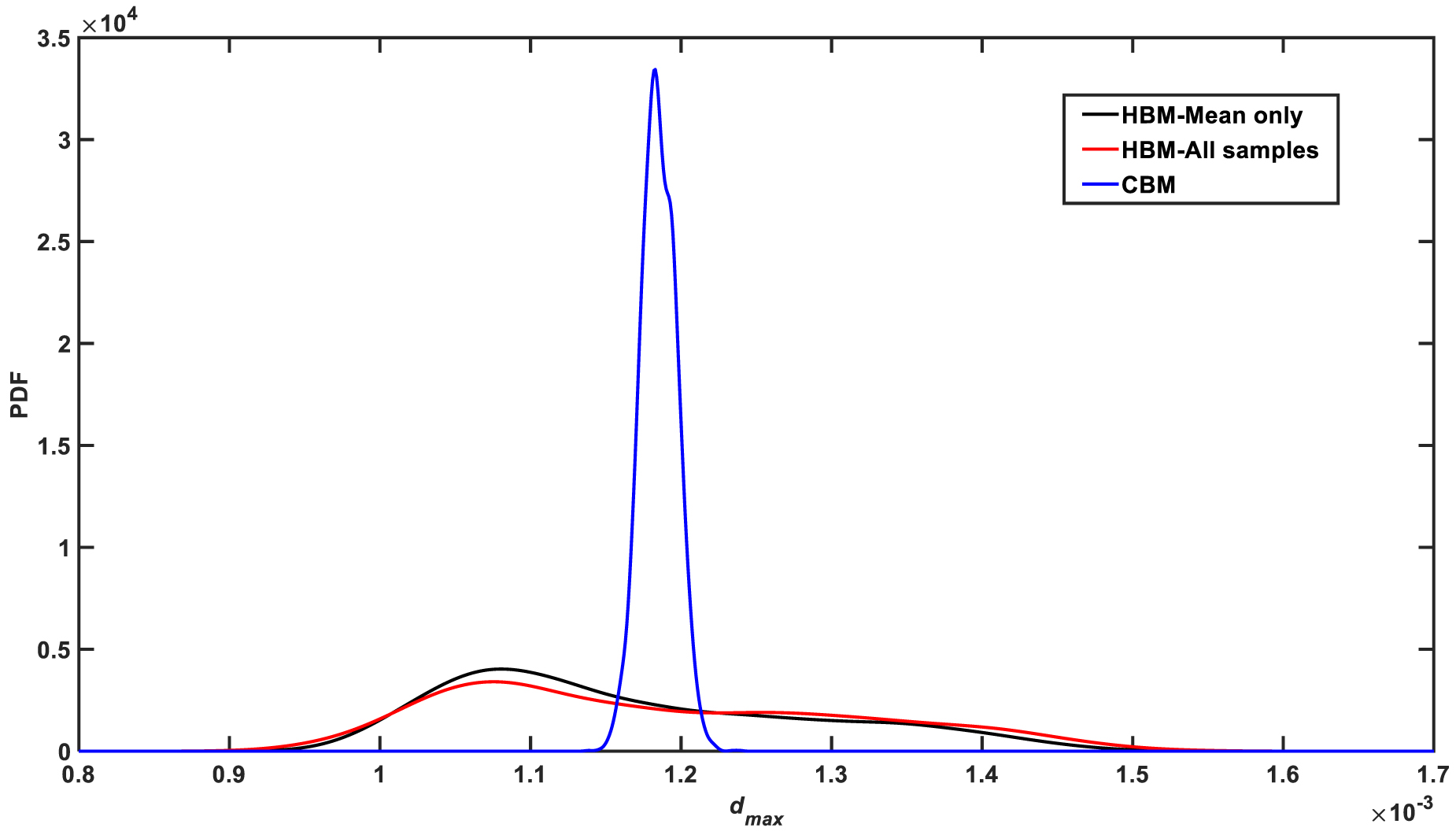 Hierarchical Bayesian modeling for uncertainty quantification and reliability updating using ...