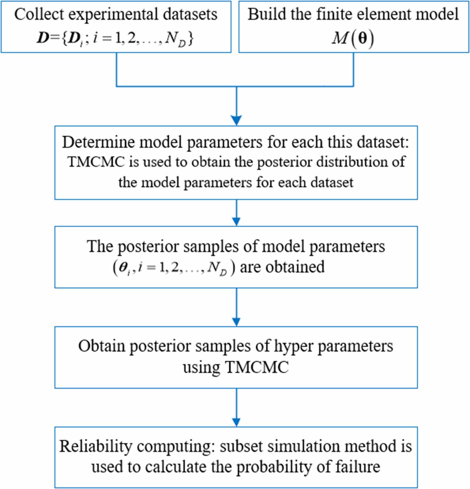 Hierarchical Bayesian modeling for uncertainty quantification and reliability updating using ...