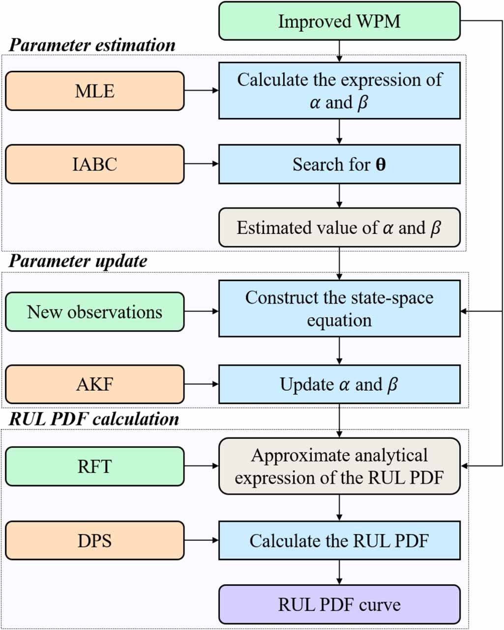 A generalized approach for remaining useful life prediction considering the multi-source ...