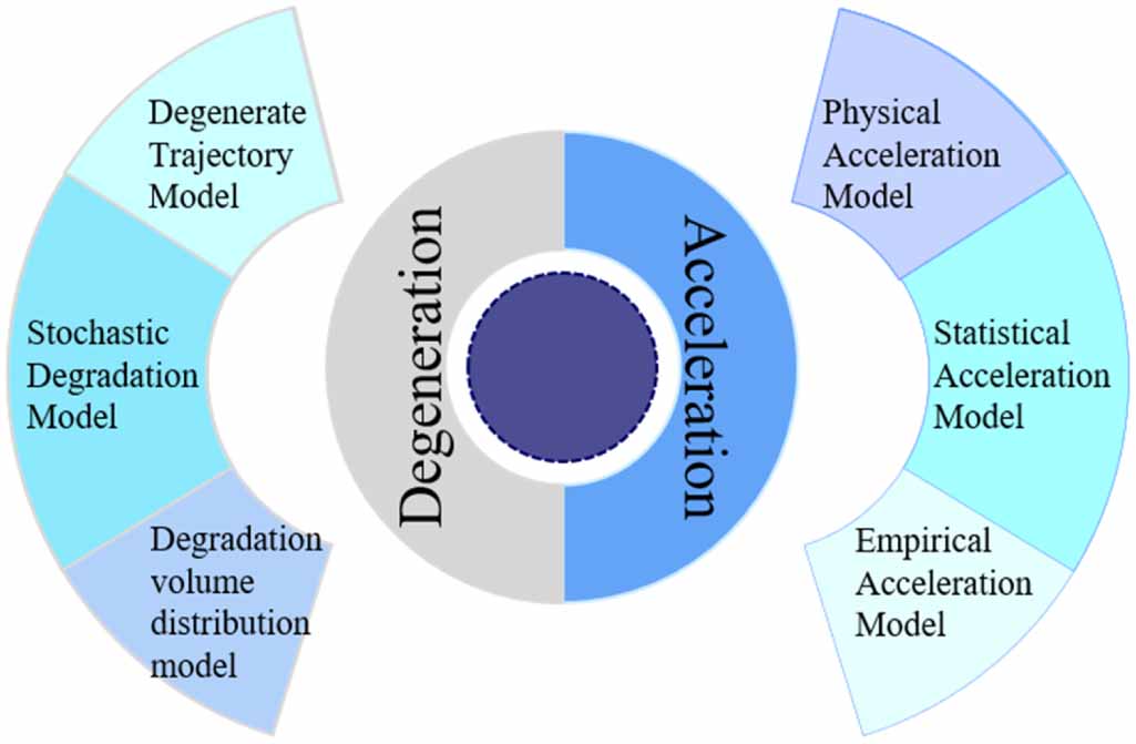 Status and prospect of the development of modelling technology for ...