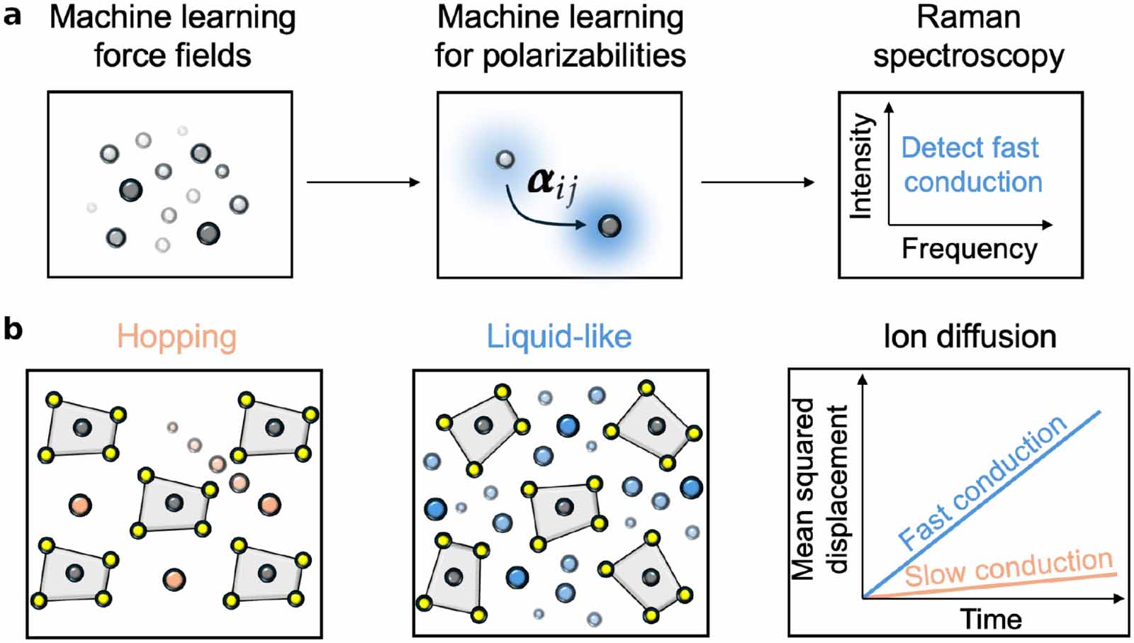 Revealing fast ionic conduction in solid electrolytes through machine ...