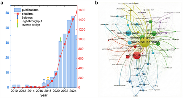 Towards intelligent design of metallic glasses: a data-driven pathway ...