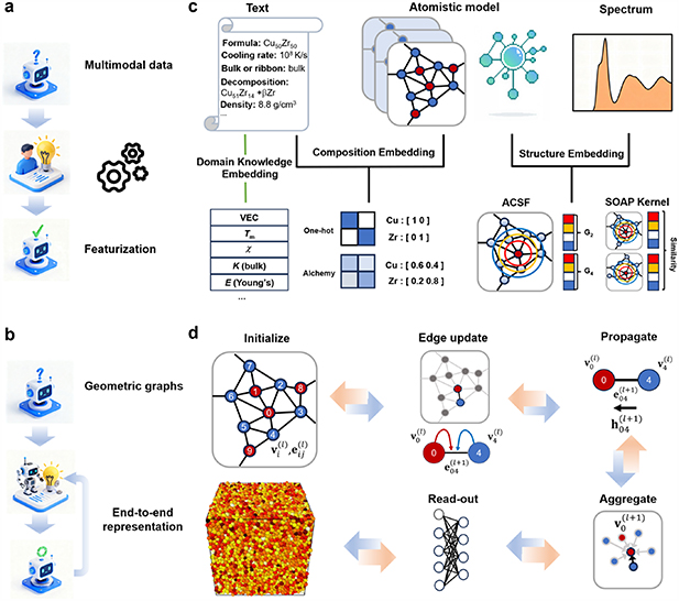 Towards intelligent design of metallic glasses: a data-driven pathway ...