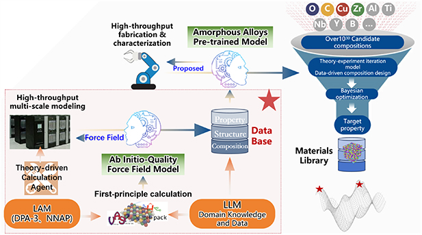Towards intelligent design of metallic glasses: a data-driven pathway ...